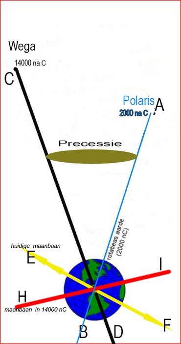 Precessie aardas en maanbaan - Ik heb een vraag (2026)