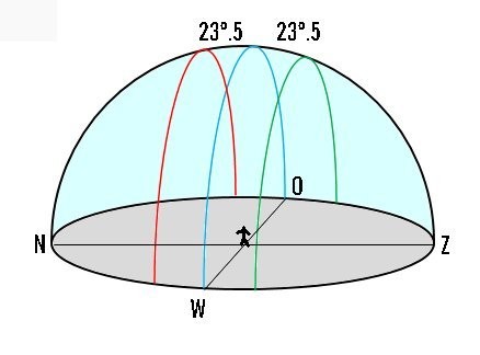 Wat is de culminatiehoogte van de zon op de evenaar? - Ik heb een vraag ...