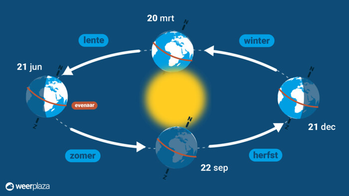 Waarom gaat de zon vlugger onder in Brazilië dan in België? - Ik heb een vraag (2025)